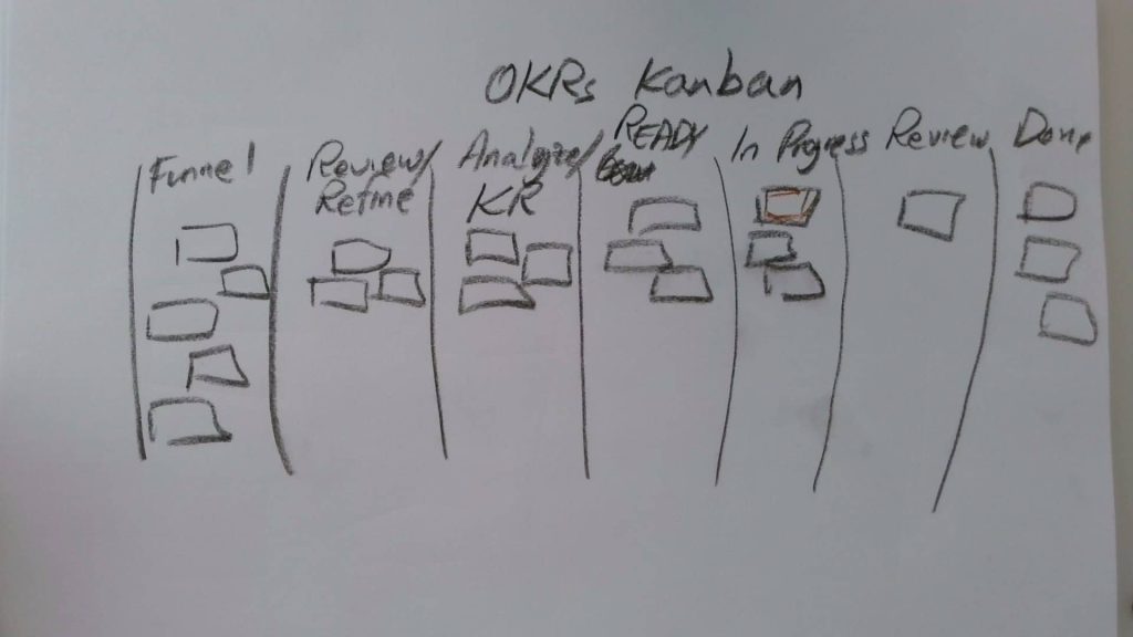 Improving Focus and Alignment by Organizing around OKRs and managing ...