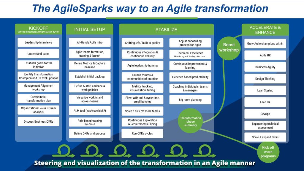 The AgileSparks Way - AgileSparks